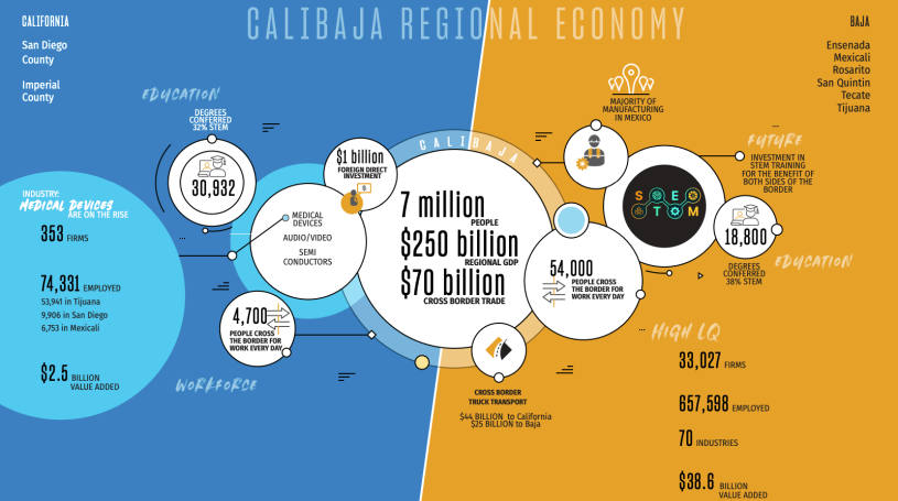 Take a look at this excellent report on Cali-Baja’s Regional Economy ...